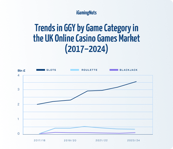 UK Online Casino Games Market: Insights and Trends